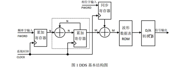 Dds学习笔记 Simulink Dds Compiler 6 0 Csdn博客