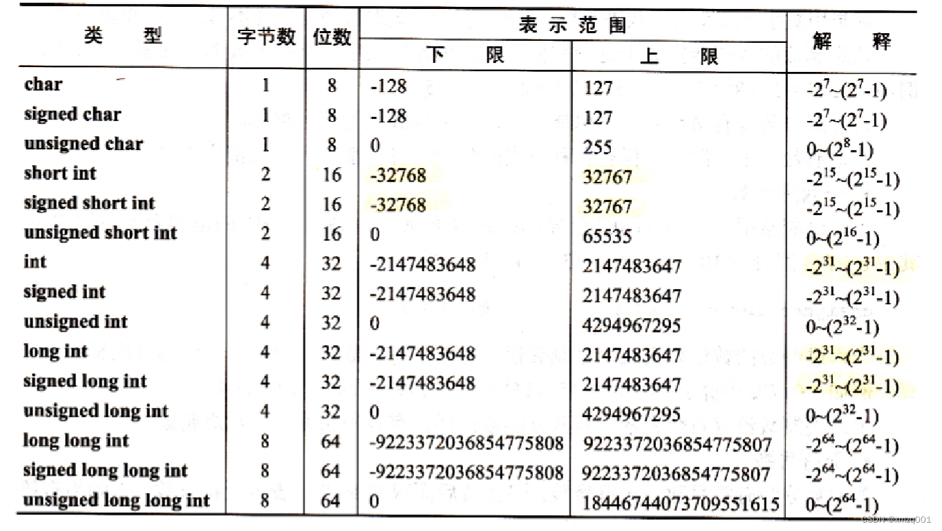 如何理解整型数的溢出与浮点数的精度?精度丢失和整数溢出的区别 Csdn博客
