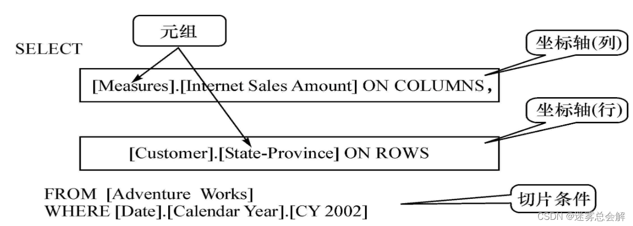 MDX&Mondrian介绍_mdx协议-CSDN博客