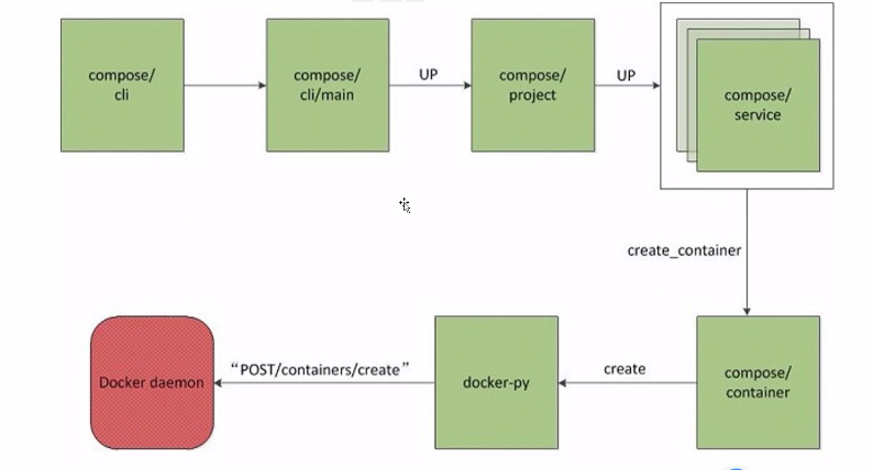 Docker-Compose编排与部署_docker-compose部署-CSDN博客
