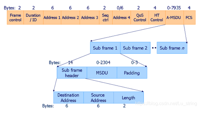 初探802.11协议(2)——帧聚合(Frame Aggregation)/BA(Block Ack)-CSDN博客
