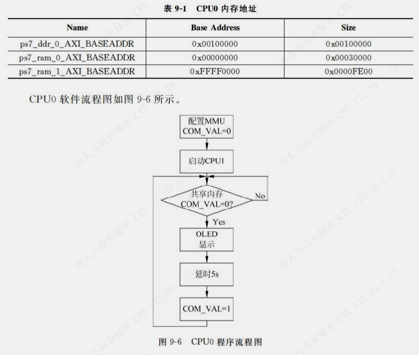 xilinx zynq（三）_zynq oled-CSDN博客