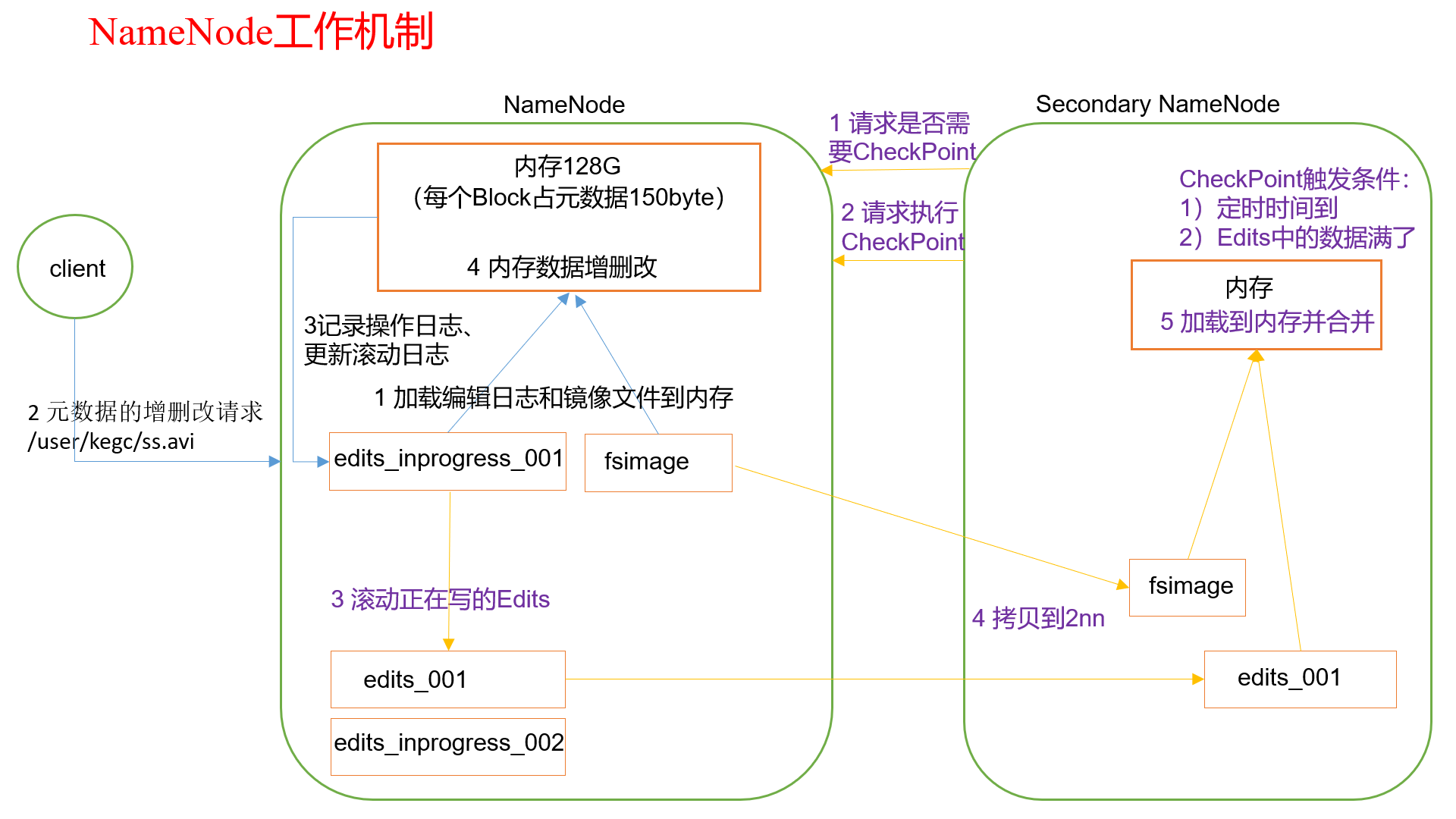 NameNode&Secondary NameNode工作机制_叙述secondarynamenode的工作情况-CSDN博客
