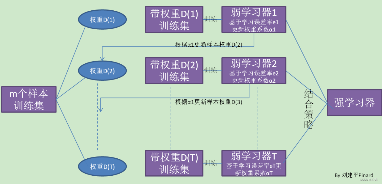 【集成学习】bagging、boosting、stacking区别stacking和bagging有区别吗 Csdn博客