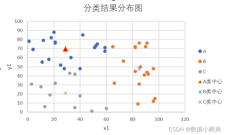 Excel实现kmeans算法kmeans聚类算法excel Csdn博客