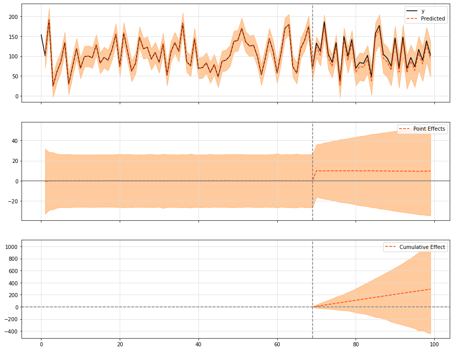 跟着开源项目学因果推断——CausalImpact 贝叶斯结构时间序列模型（二十一）_casual impact-CSDN博客