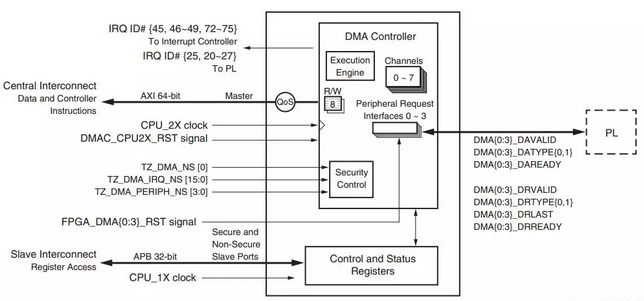 ZYNQ DMA实现PS与PL间数据传输通信_基于dma的ps与pl数据交互-CSDN博客