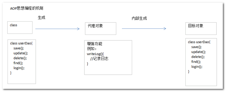 Spring之aop面向切面编程aop面向切面编程应用场景 Csdn博客