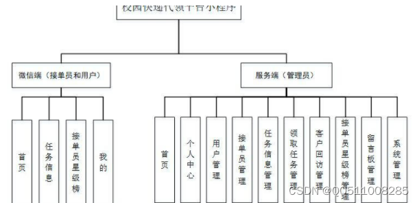 微信小程序pythonnodejsphpspringbootvue 校园快递代领系统微信小程序快递前端 Csdn博客 5523