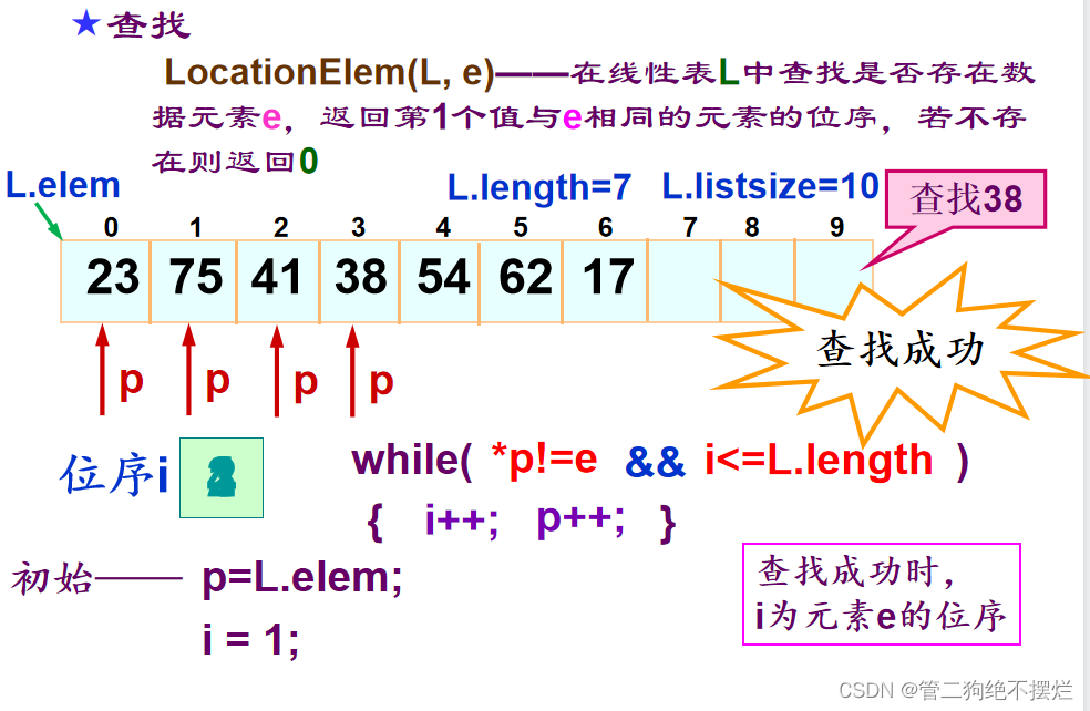 考研复习之数据结构笔记(三)线性表(上)(包含基本概念、顺序表及其部分相关实现、线性表的链式表示见(下))线性电位计 结构 Csdn博客