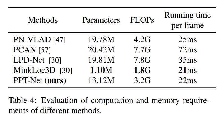 【点云系列】Pyramid Point Cloud Transformer for Large-Scale Place Recognition-CSDN博客