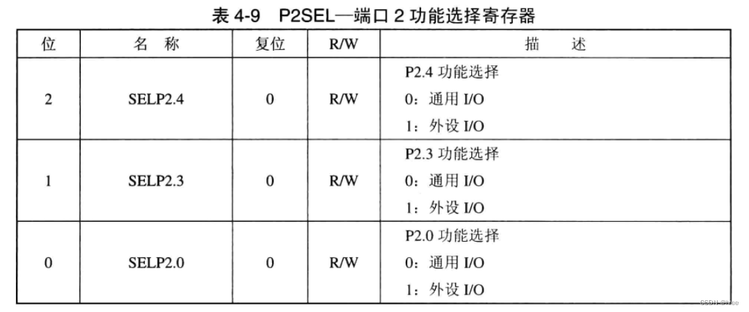 Zigbee GPIO与中断（查询法与中断法点亮LED）_p2inp-CSDN博客