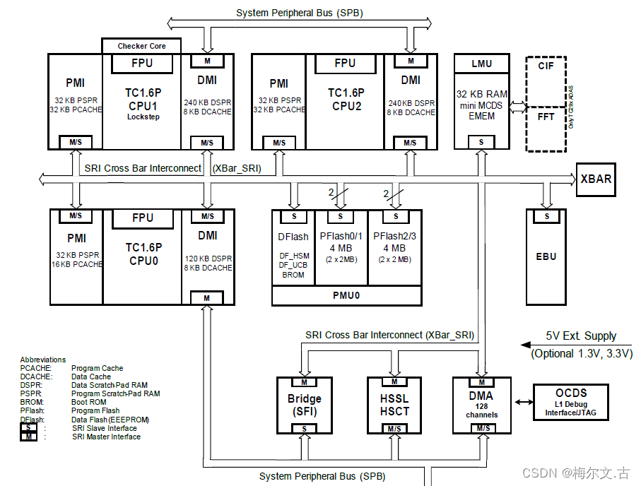 关于Aurix的内存，缓存Cache，PSPR等的理解-（持续更新）-CSDN博客