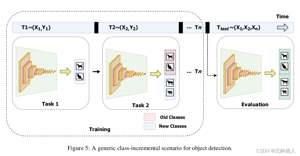 连续目标检测综述 Continual Object Detection: A review of definitions, strategies, and challenges ...
