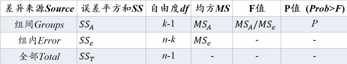 方差分析（ANOVA）分类、应用举例及matlab代码_anova方差分析-CSDN博客