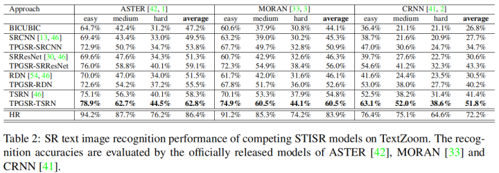 TPGSR文字图像超分辨网络_text prior guided scene text image super-resolutio-CSDN博客