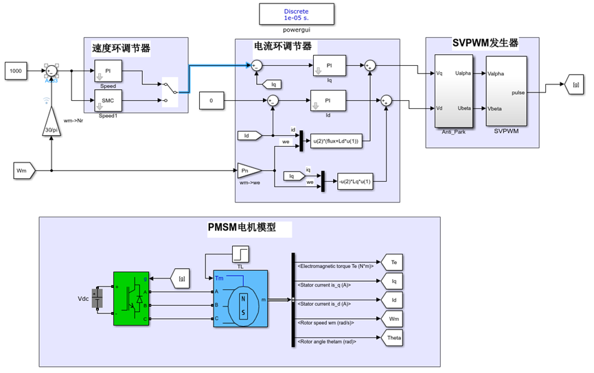 基于SMC速度控制的PMSM矢量控制_基于smc转速控制pmsm-CSDN博客