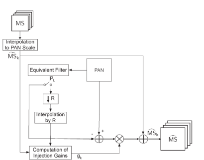 CS和MRA算法_cs融合方法-CSDN博客