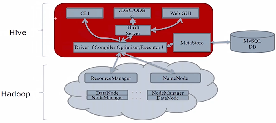 轻松入门大数据 第8章 零基础：极速入门数据仓库工具Hive 8.1 初识Hive 8.1.4 【重要必掌握】Hive架构-CSDN博客