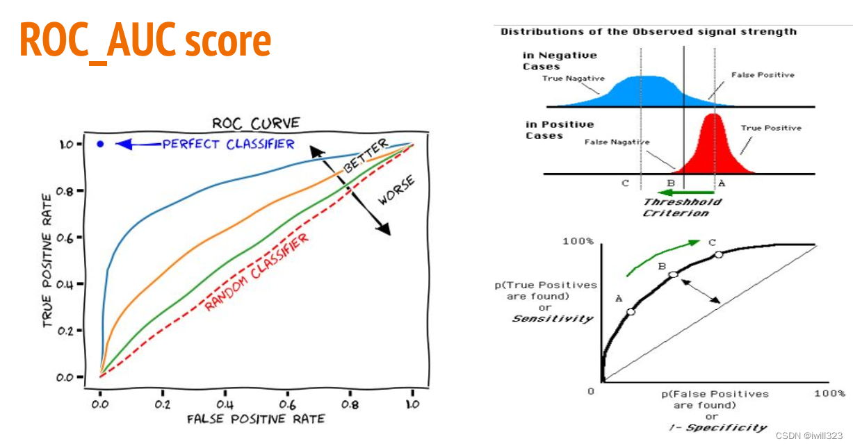 李宏毅机器学习笔记——Anomaly Detection（异常侦测），ROC AUC score_anomaly detection分类_iwill323的博客-CSDN博客