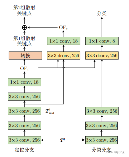 高分辨率SAR飞机检测识别-CSDN博客