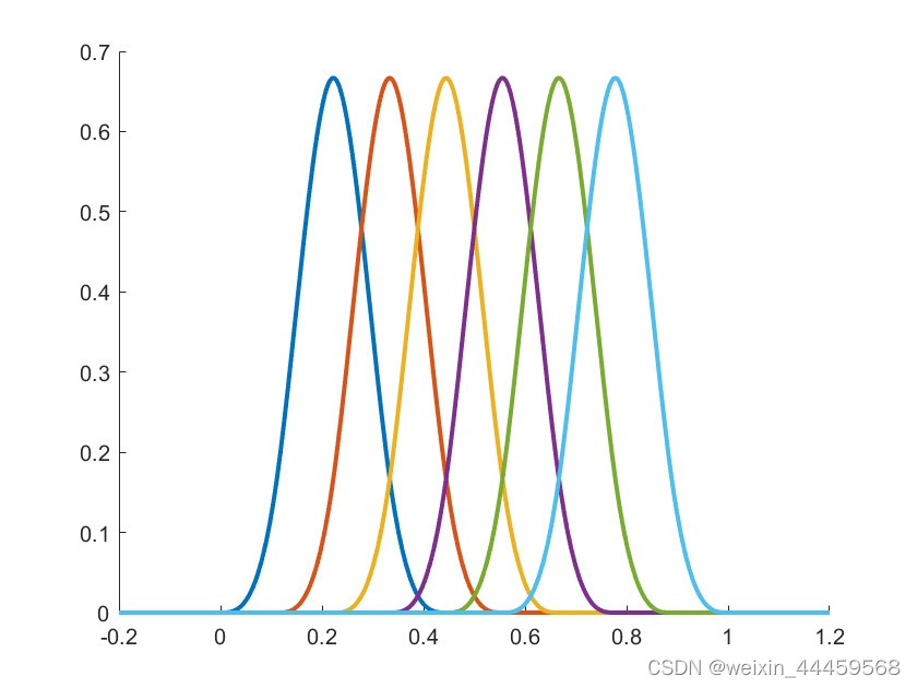 [MATLAB]b样条方程基函数方程的表达式, 及n阶基函数作图_二阶b样条基函数-CSDN博客