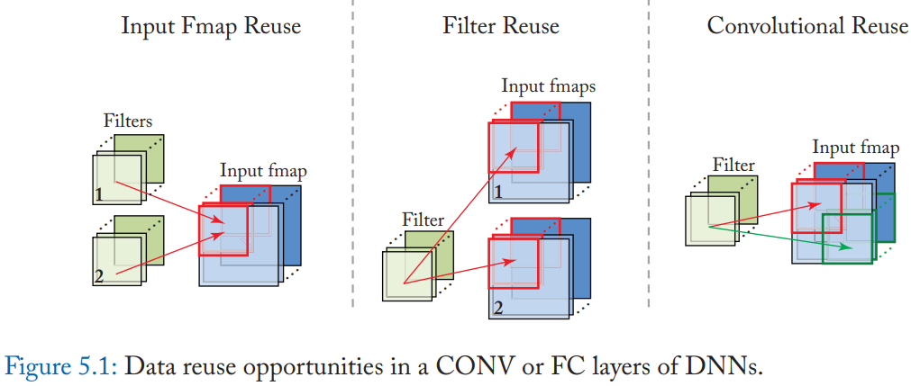 AI算力基础 -- MIT课程《Understanding Deep Neural Networks》_efficient processing of deep neural networks ...