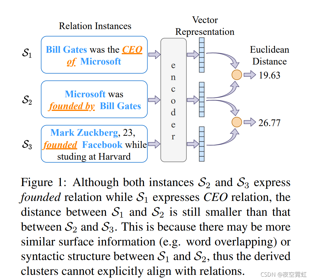 A Relation Oriented Clustering Method For Open Relation Extraction Csdn博客