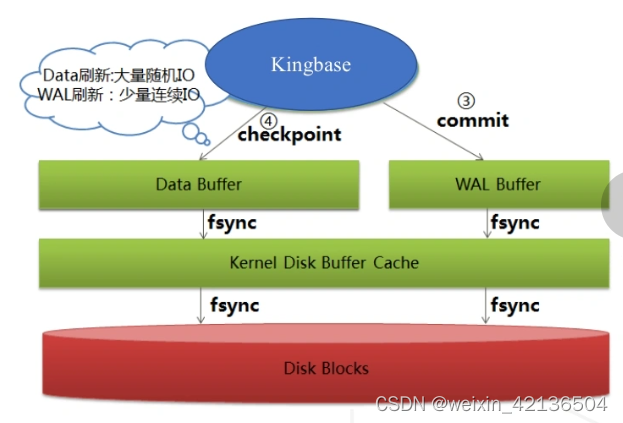 KingbaseES数据库的WAL日志讲解_kingbase wal日志-CSDN博客