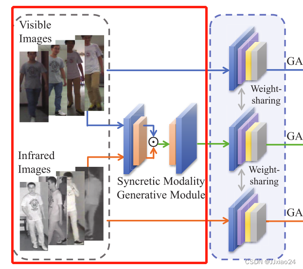 Syncretic Modality Collaborative Learning for Visible Infrared Person Re-Identification—建立融合模态，三 ...