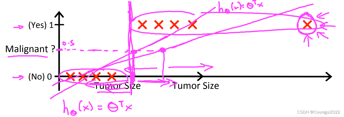 机器学习入门（四）逻辑回归 逻辑回归模型特征向量处理 Csdn博客