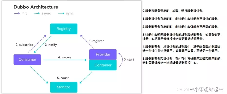 Dubbo框架的简单使用_import org.apache.dubbo.config.annotation.dubboser-CSDN博客