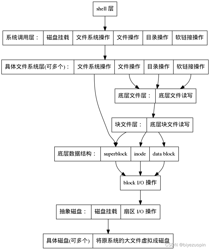 基于ansi C和其标准库实现的类unix文件系统（操作系统课程设计）csdnunix课程设计 Csdn博客 
