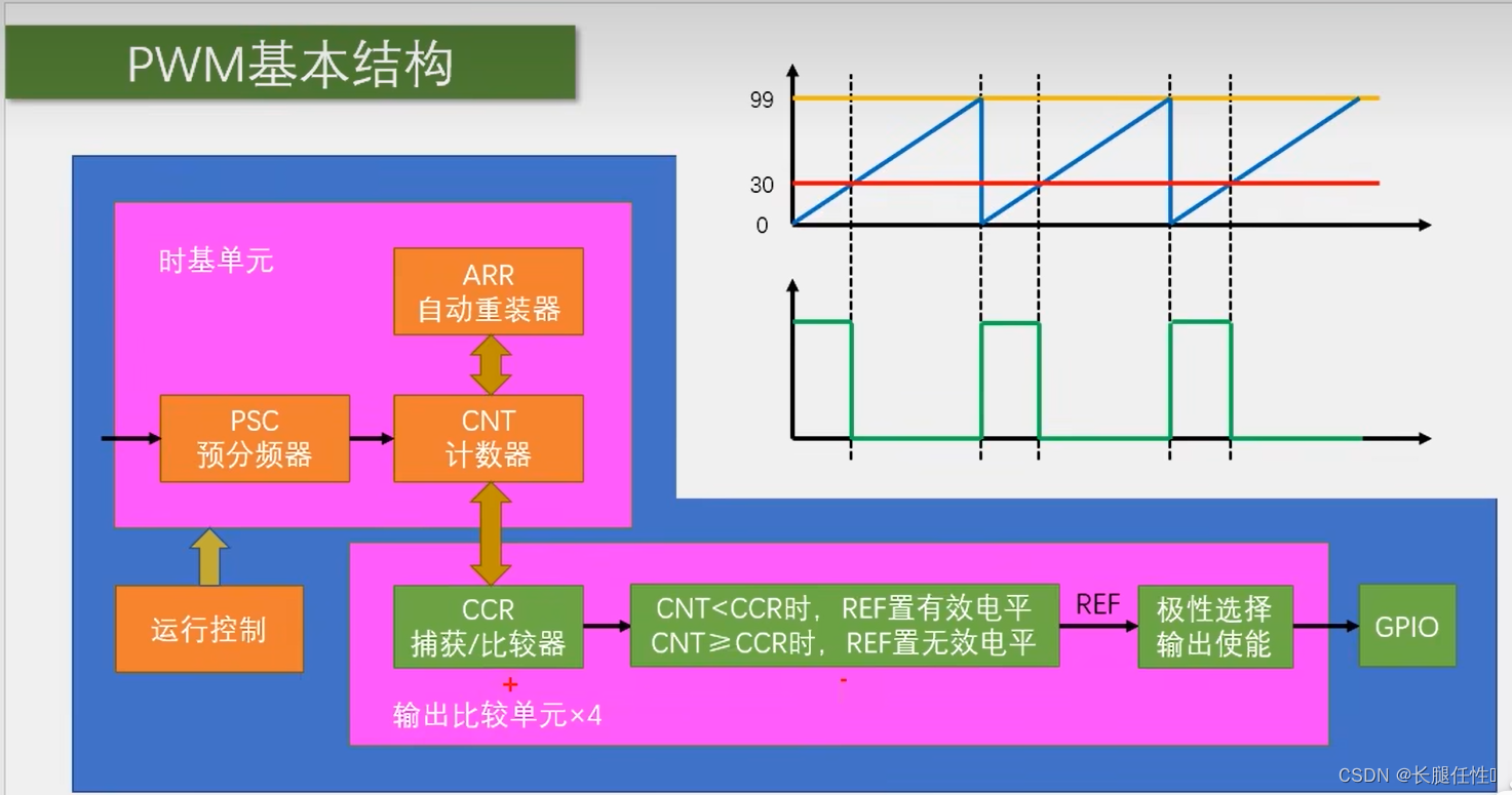 Tim输出比较、pwm驱动呼吸灯timoc3polarityconfig函数 Csdn博客