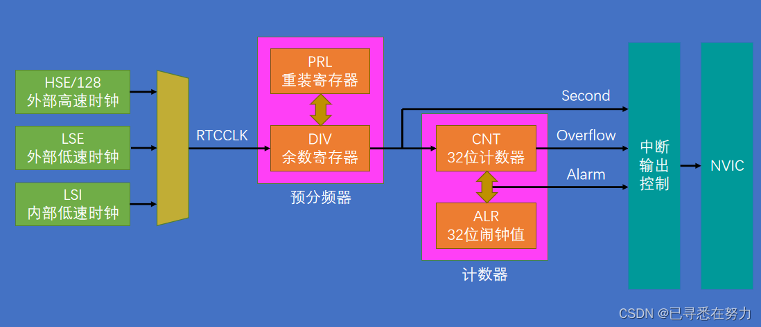 【stm32】rtc实时时钟 Rtc时间转换 Csdn博客