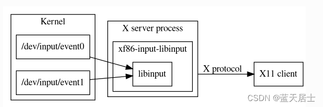 libinput介绍与分析-CSDN博客