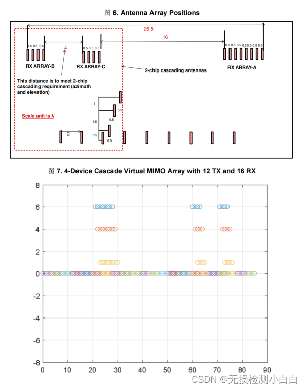 AWR2243 芯片器件 基础内容（自用）_awr2243解析-CSDN博客