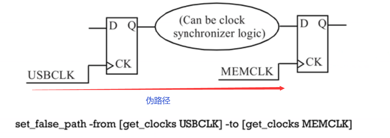 静态时序分析（STA）——建立约束_set_case_analysis-CSDN博客