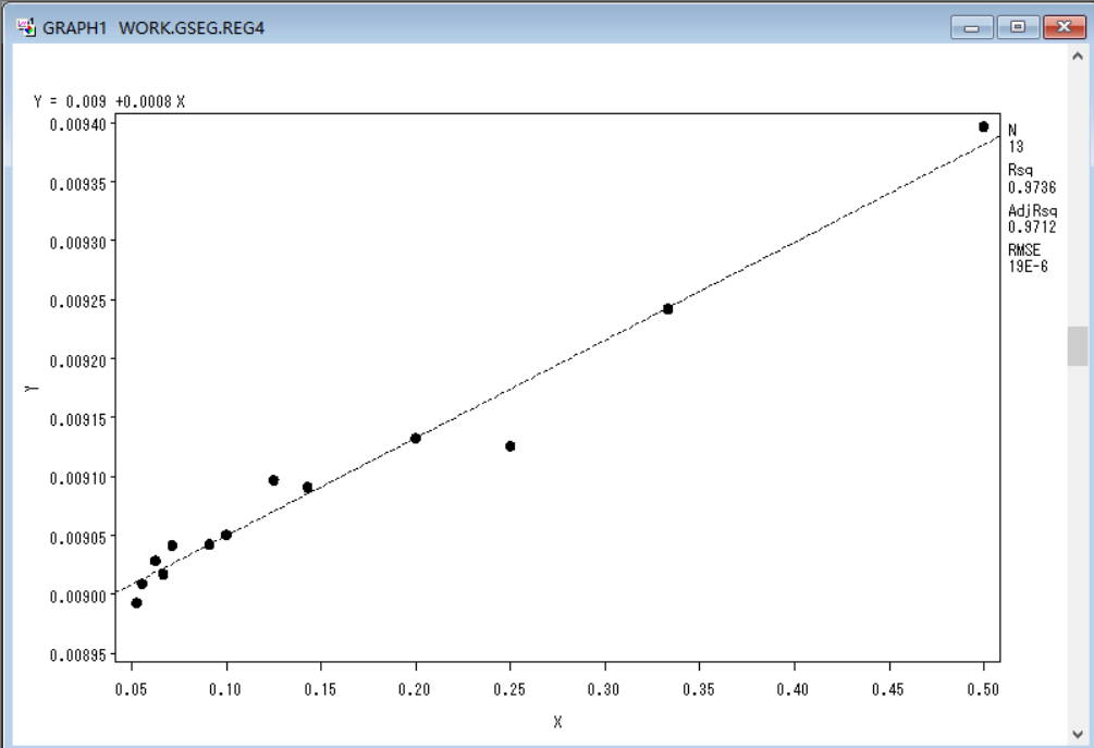 用SAS进行一元线性回归分析(用proc reg求回归方程和其显著性检验，作散点图，求预测值和预测区间，判断方程的拟合程度)-CSDN博客
