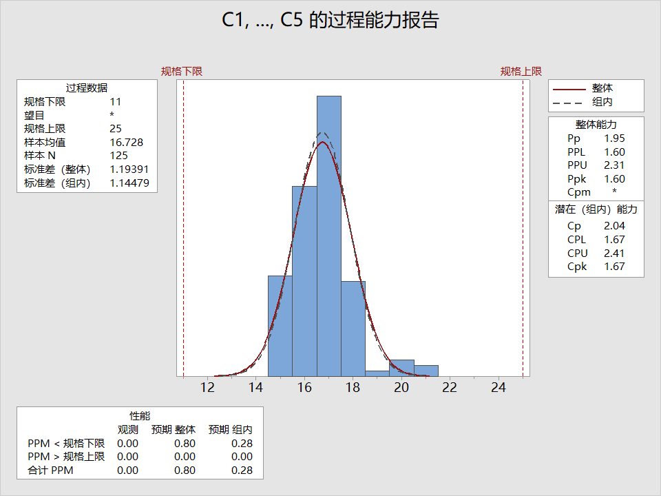 minitab学习系列(2)--CPK、PPK案例解析_cpk数据分析实例-CSDN博客