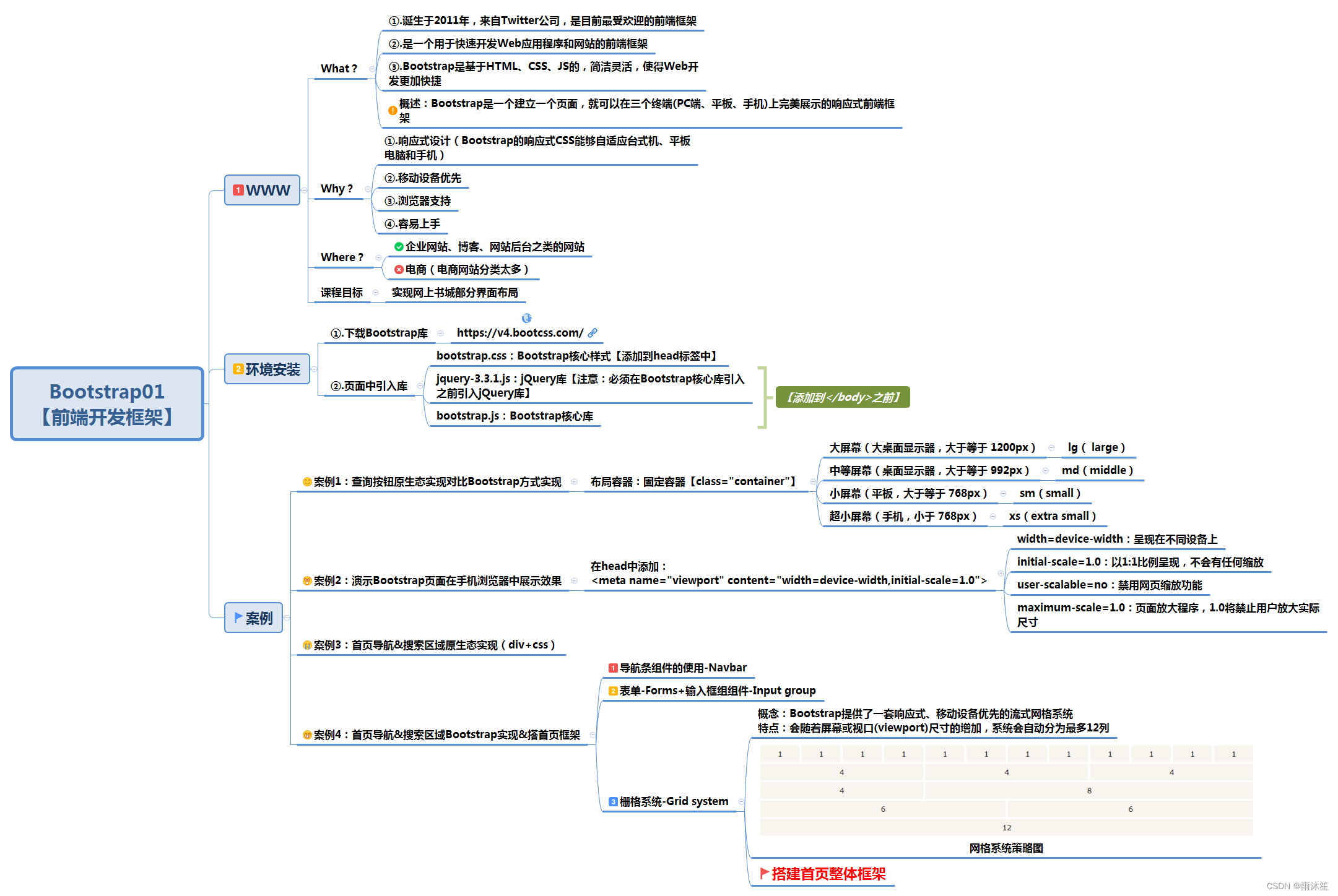 Bootstrap入门（一）_bootstrap绘制流程图-CSDN博客