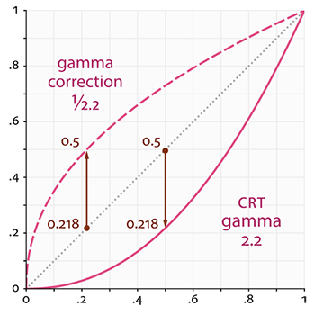 【图像处理】gamma校正通俗解释及python实现（替代matlab imadjust）_python中opencv中类似于 matlab中的imadjust函数-CSDN博客