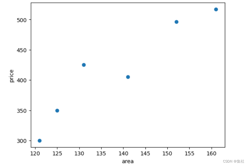 基于scikit Learn调用实现线性回归 从线性模型库导入线性回归模型 Csdn博客
