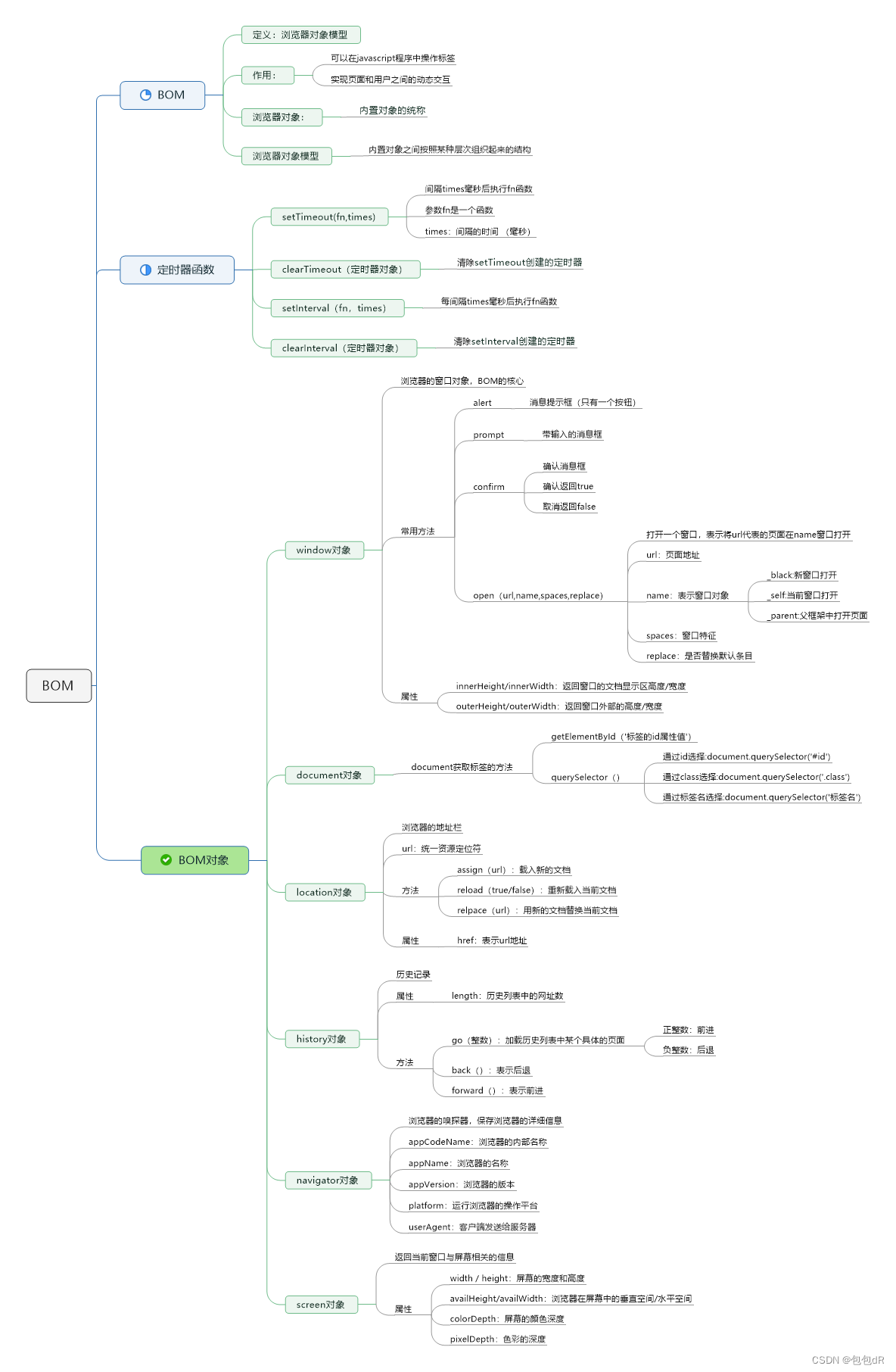 BOM思维导图_思维导图画bom-CSDN博客