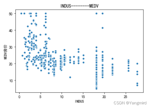 boston数据集预测房价_波士顿房价数据集-CSDN博客