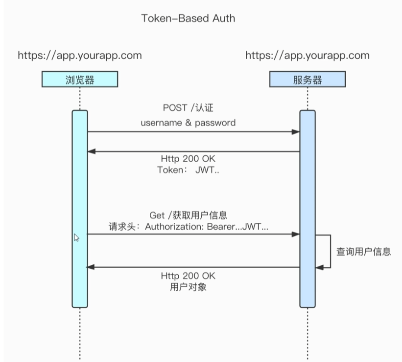 Jwtand跨域认证jwt 跨域 Csdn博客