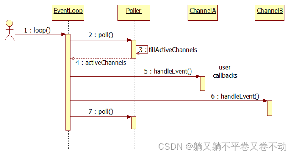 muduo网络库学习—EventLoop，Channel，Poller（2）_oneloop per thread和eventloop-CSDN博客