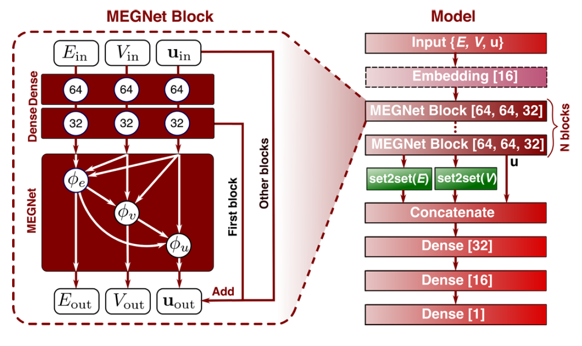 文献笔记：Graph Networks as a Universal Machine Learning Framework for ...