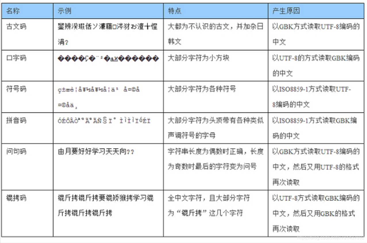 Upgrade HBase2 character encoding problem and Chinese display - Programmer Sought