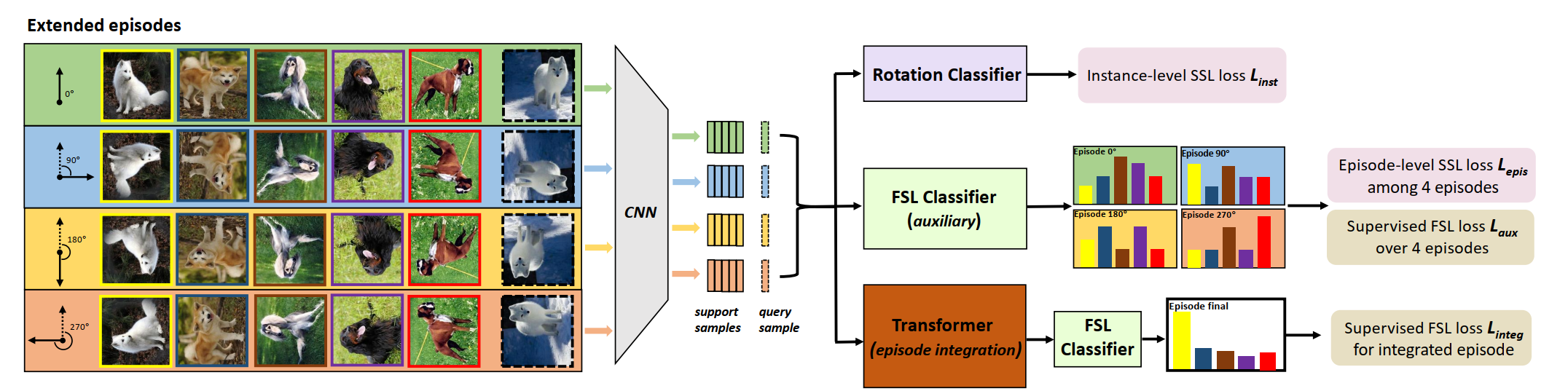 小样本学习论文笔记_conditional self-supervised learning for few-shot -CSDN博客